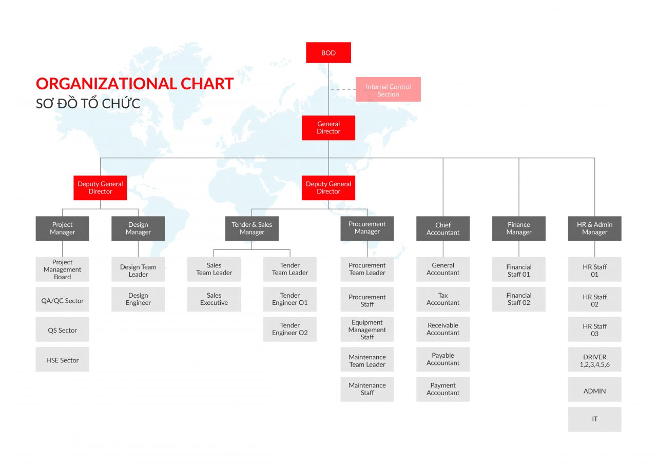 ORGANIZATION CHART - Khang Duc Investment & Construction JSC